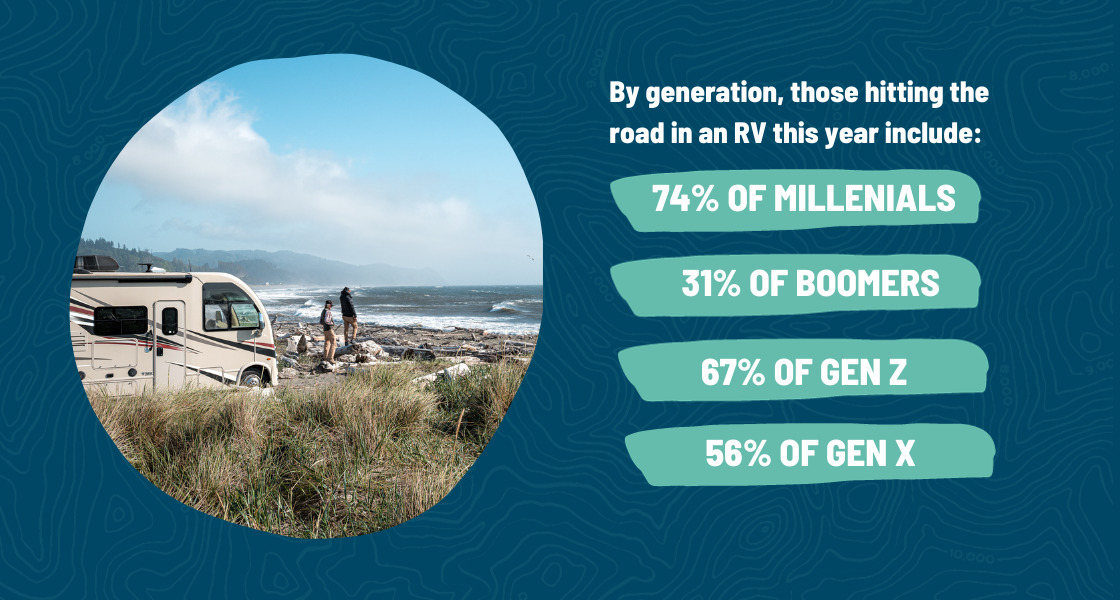 RV Travel Trends 2024 | RVshare