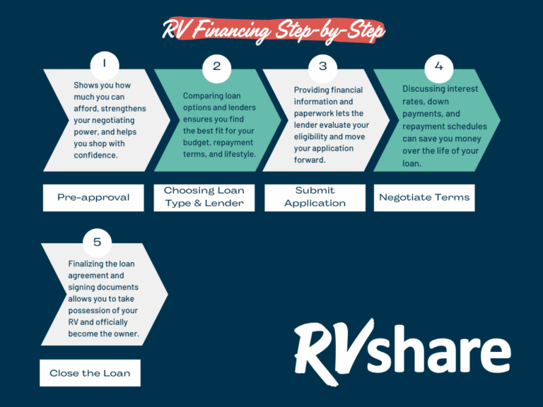 RV Financing 101: How to Finance an RV, Loan Options & Tips
